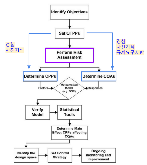 DoE 실험설계 - QbD - 의허등