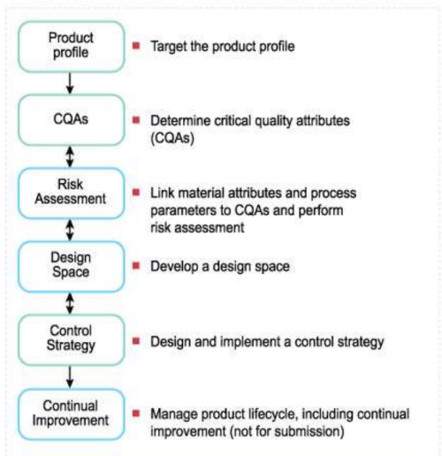 DoE 실험설계 - QbD - 의허등